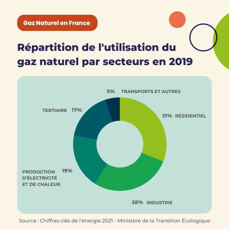 Données Gaz naturel - AKAJOULE